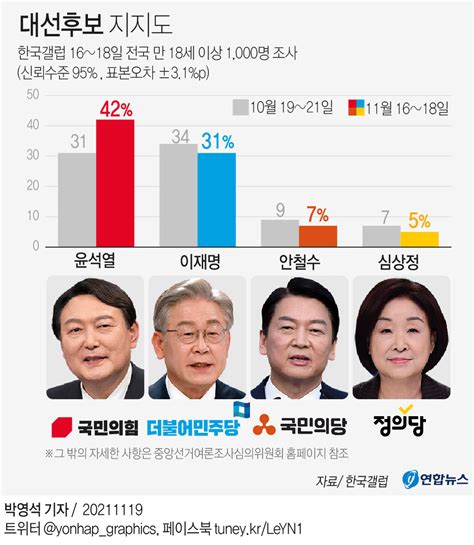 그래픽 대선후보 지지도 연합뉴스