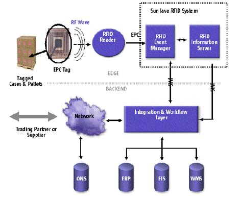 C H A P T E R 1 Sun Java System Rfid Software Introduction