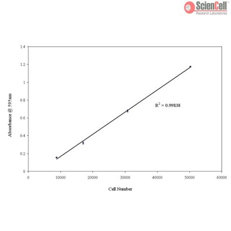 Fibronectin Cell Adhesion Assay
