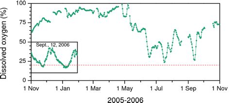 Temporal Evolution Of Daily Average Dissolved Oxygen Saturation Of