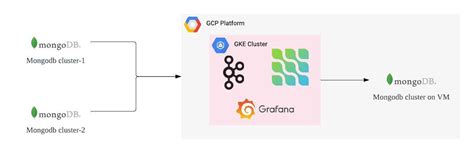 Mongodb Database Migration And Consolidation Using Apache Kafka