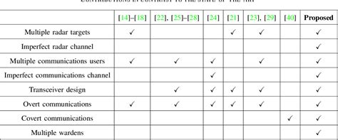 Table I From Robust Transceiver Design For Covert Integrated Sensing