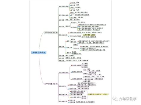同步思维导图：走进化学实验室 搜狐大视野 搜狐新闻