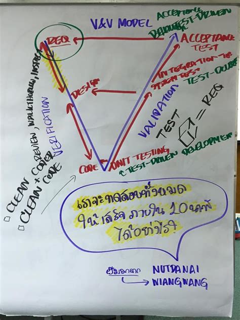 จะทดสอบอย่างไรให้รู้ผลได้ภายใน 10 นาที ก่อนไปมองหา Automate Testing