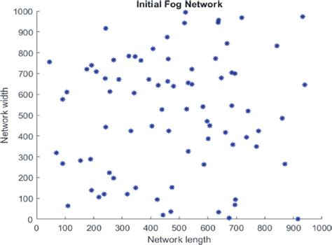 Initial Network Setup With Fog Nodes Download Scientific Diagram