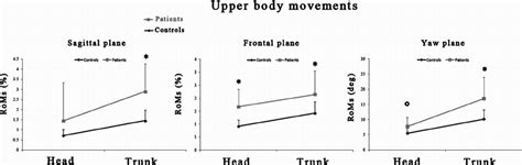 Mean Values And Standard Deviations Of The Head And Trunk Mean Position