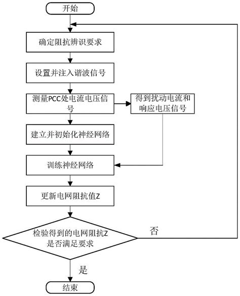 一种基于神经网络的电网阻抗在线辨识方法