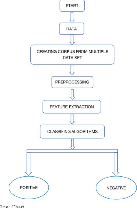 Figure 2 From Sentiment Analysis At Document Level Of Telugu Data From Multi Domains Semantic