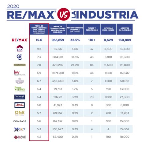 Remax Líder Mundial En Productividad De Agentes Reconocimiento De