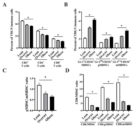 A Significant Linear Relationship Exists Between Increasing Adiposity