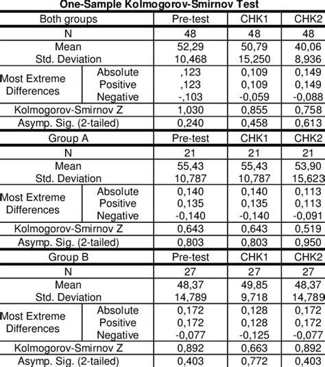 The Kolmogorov Smirnov Test Of Normality Download Table