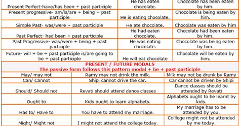 Active And Passive Voice Rule With Tenses English Grammar A To Z