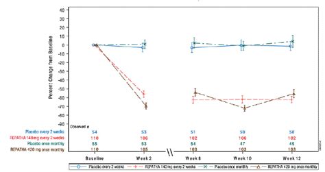 Repatha Evolocumab Injection For Subcutaneous Injection Uses