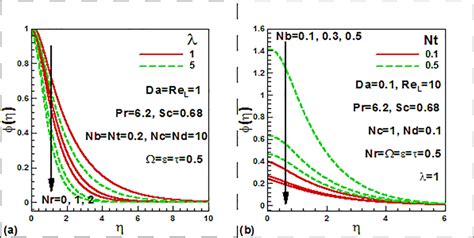 Variation Of Dimensionless Concentration With A Mixed Convection And Download Scientific