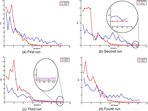 Quantum Behaved Particle Swarm Optimization For Parameter Optimization