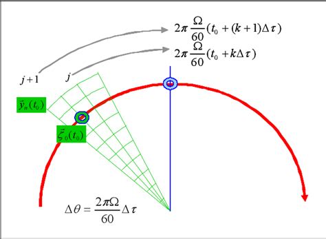 Figure 7 From Acoustic Noise Measurement For The Wind Turbine Blade By Using Time Domain
