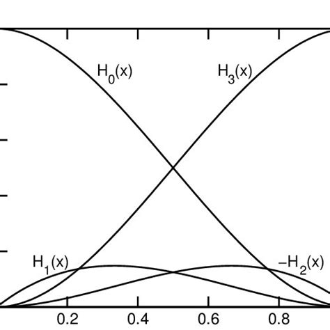 The One Dimensional Hermite Basis Functions On The Interval 0 1