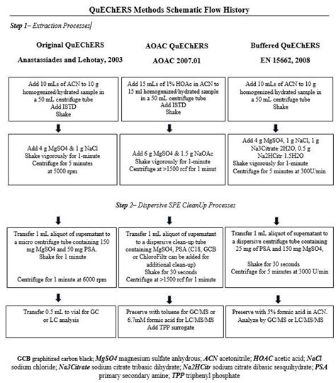 Scheme For Quechers Approach Method Development Original Quechers