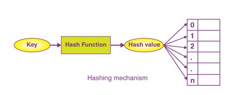 Hashing Data Structure Diagram Hash Hashing