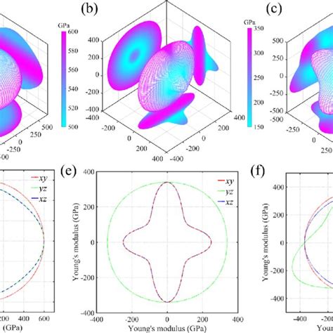 Three Dimensional 3d Surface Representations Of Shear Moduli For Ti