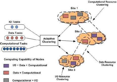 Adaptive Resource Clustering Download Scientific Diagram