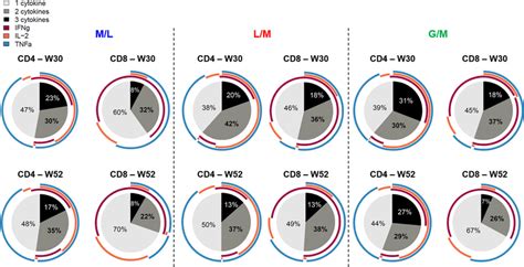 Polyfunctionality Of Cd4 1 And Cd8 1 T Cells After Hiv Stimulation