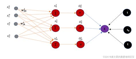 11感知机的梯度推导感知机求导 Csdn博客