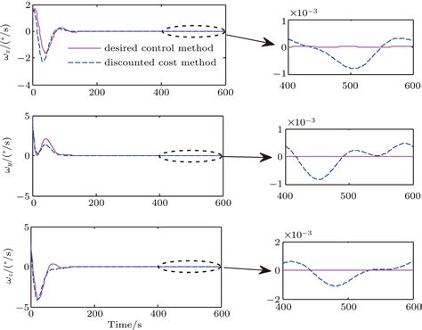 Nonlinear Suboptimal Tracking Control Of Spacecraft Approaching A Tumbling Target
