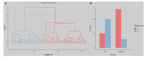the hierarchical clustering dendrogram and following difference