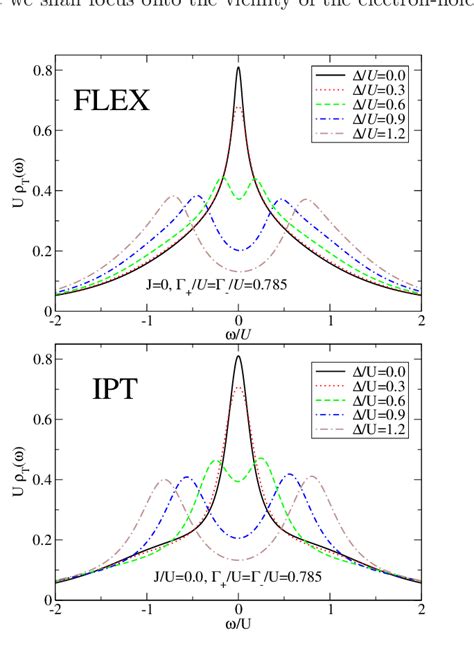 Total Spectral Function ρt ω ρω ρ−ω2 For Ju 0 And