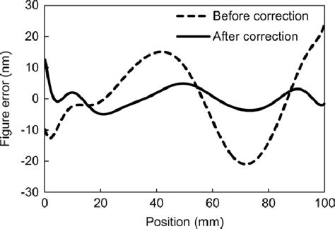 shape errors before and after the correction calculated by using slope