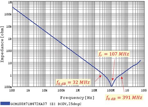 Capacitor Impedance Evaluation From S Parameter Measurements In Compliance Magazine