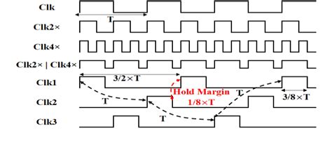 Figure 2 From A Unified Clock Gated Error Correction Scheme With Three Phase Latch Based