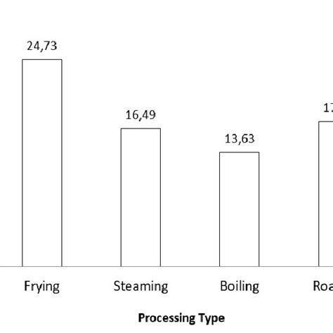 Fat Content In Various Types Of Processing Lais Fish Cryptopterus Sp