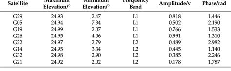 Normalization Phase And Amplitude Data Of Station Gp02 Download