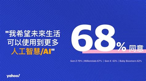 Yahoo展開業界最大的生成式ai消費者調查 挖掘消費者洞察 電子商務時報