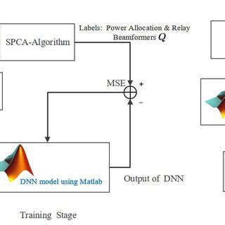 The Process Of The Proposed DNN Based Scheme Fig 3 Proposed DNN