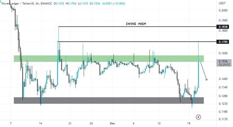 Powr Price Analysis December 2022