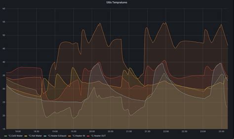 Inline Pipe Water Temperature Sensor Hardware Home Assistant Community