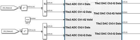 Rf Data Converter Iq Mixer Mode On Rfsoc Device Matlab And Simulink