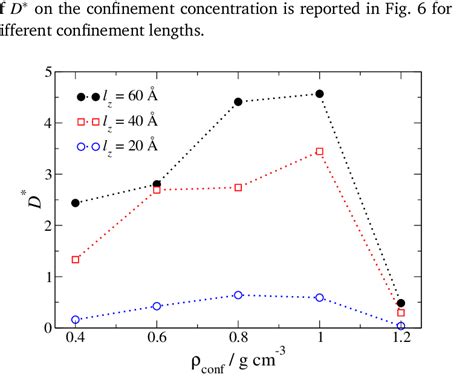 Average Self Diffusion Coefficient Of Glycerol In Slit Nanopores Of Download Scientific Diagram