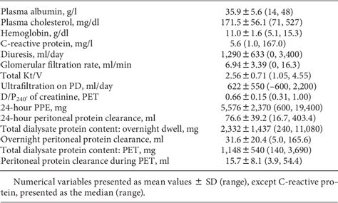 Table 2 From Peritoneal Protein Transport During The Baseline Peritoneal Equilibration Test Is