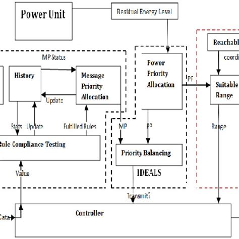 Energy Consumption Of Sensor Nodes With Varying Distance And Download Scientific Diagram