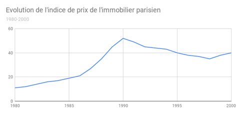 Krach la crise immobilière des SCPI dans les années 1990