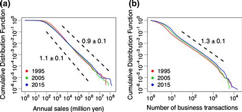 Cumulative Distribution Of Firm Size In Japan In Loglog Plot Each Download Scientific Diagram