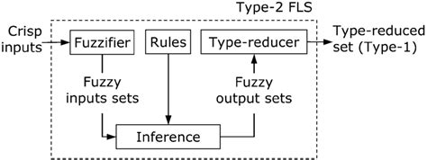 block diagram of an interval type 2 fuzzy expert system from mendel