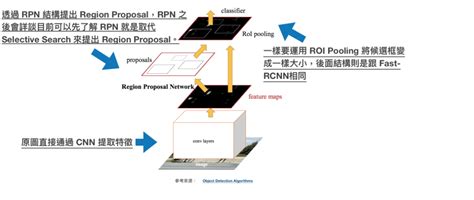 R Cnn Region Proposals R Cnn — Region Based Convolutional… By Chinghan Cheng Medium