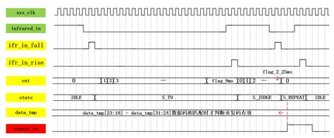 12 红外遥控 — 野火 Fpga Verilog开发实战指南——基于altera Ep4ce10 征途mini开发板 文档