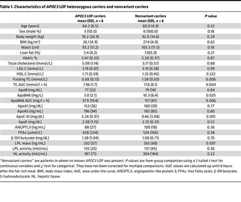 Jci Insight Postprandial Metabolism Of Apolipoproteins B48 B100 C