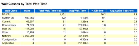 Awr Wait Classes By Total Wait Time Perfmatrix